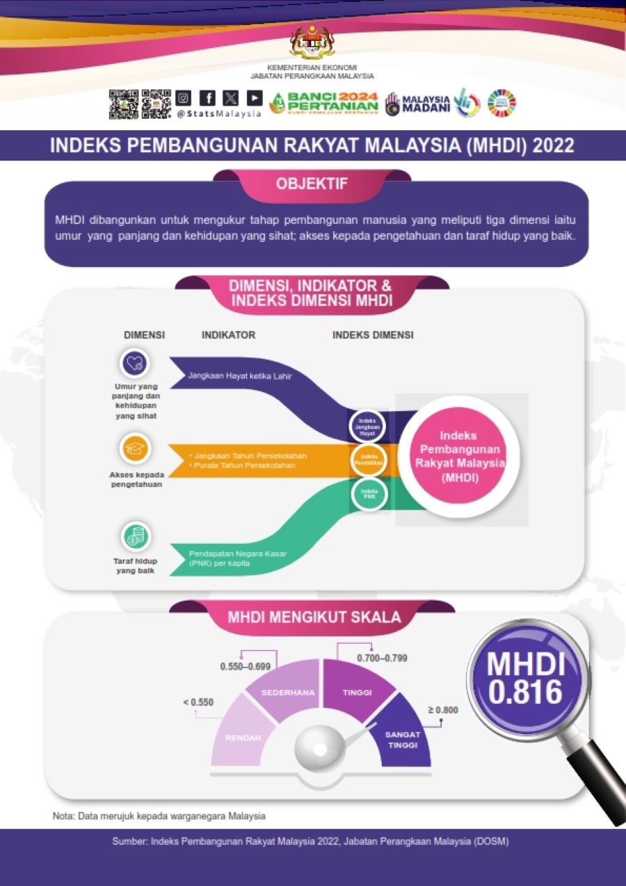 Prestasi Indeks Pembangunan Rakyat Malaysia catat peningkatan 1.2% pada ...